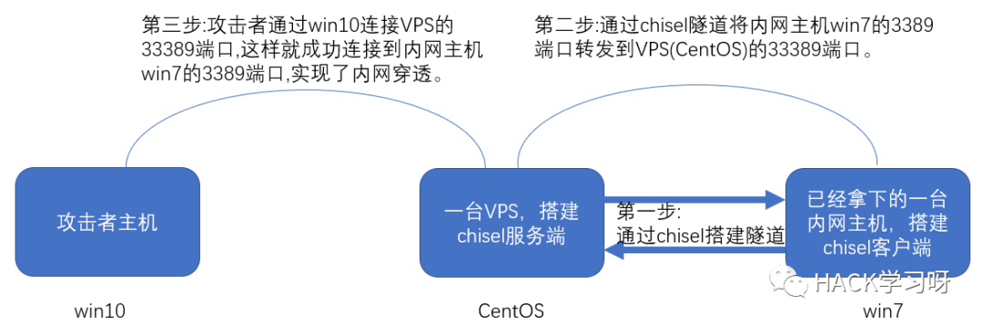 内网渗透|Chisel内网穿透工具