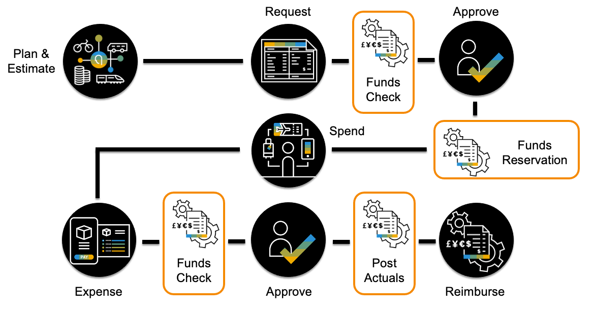 Enable cost and budget control through our new integration between SAP ...