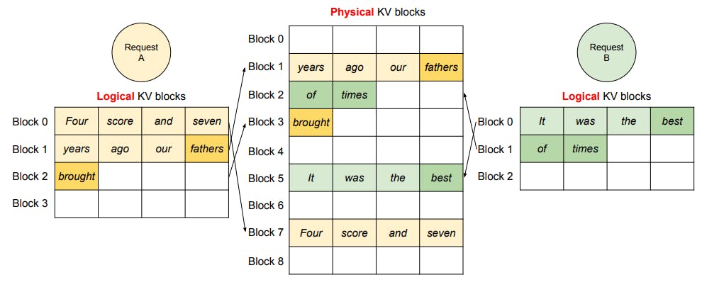 Decoding With PagedAttention and vLLM