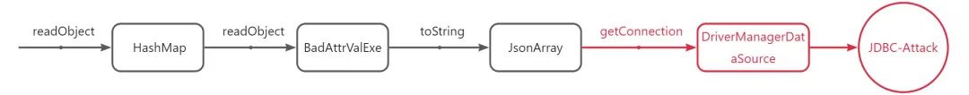 高版本Fastjson在Java原生反序列化中的利用