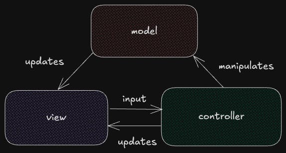 Architecture Patterns for Beginners: MVC, MVP, and MVVM