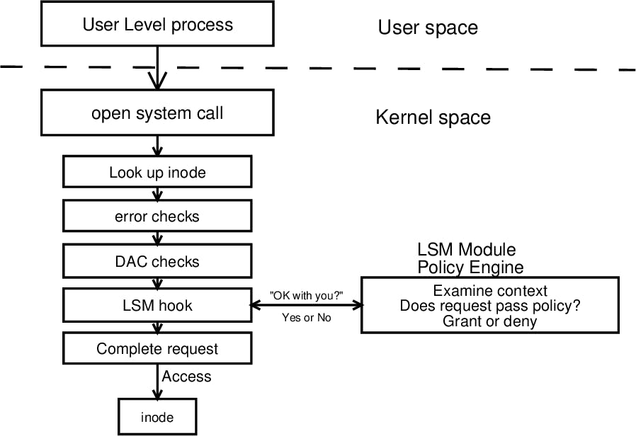 Security's Moving Parts 01: Linux Access Control Mechanisms