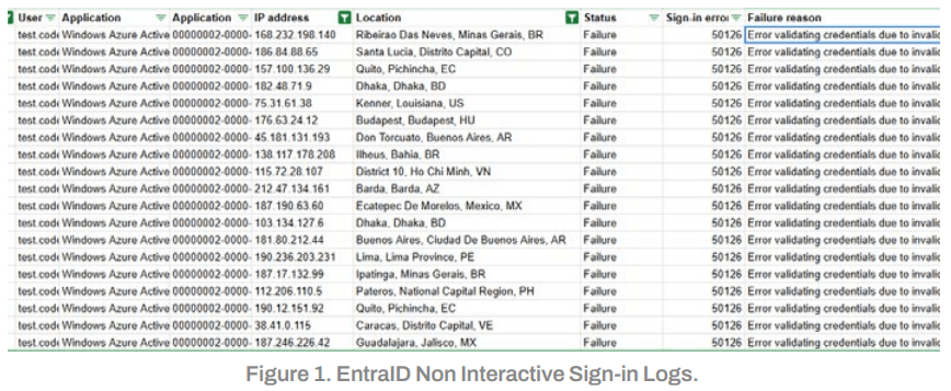 A large botnet targets M365 accounts with password spraying attacks