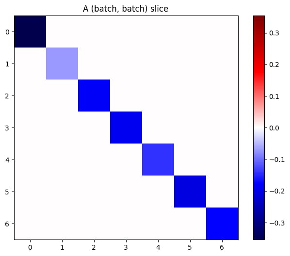 Optimizing Machine Learning Models with Precise Gradient Management in TensorFlow