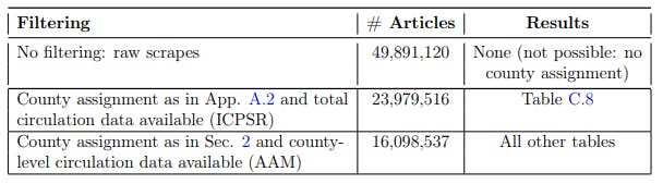 Media Slant: Alternative County Matching of Newspapers and Filtering of ...