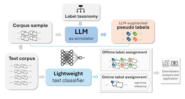 TnT-LLM: LLMs for Automated Text Taxonomy and Classification