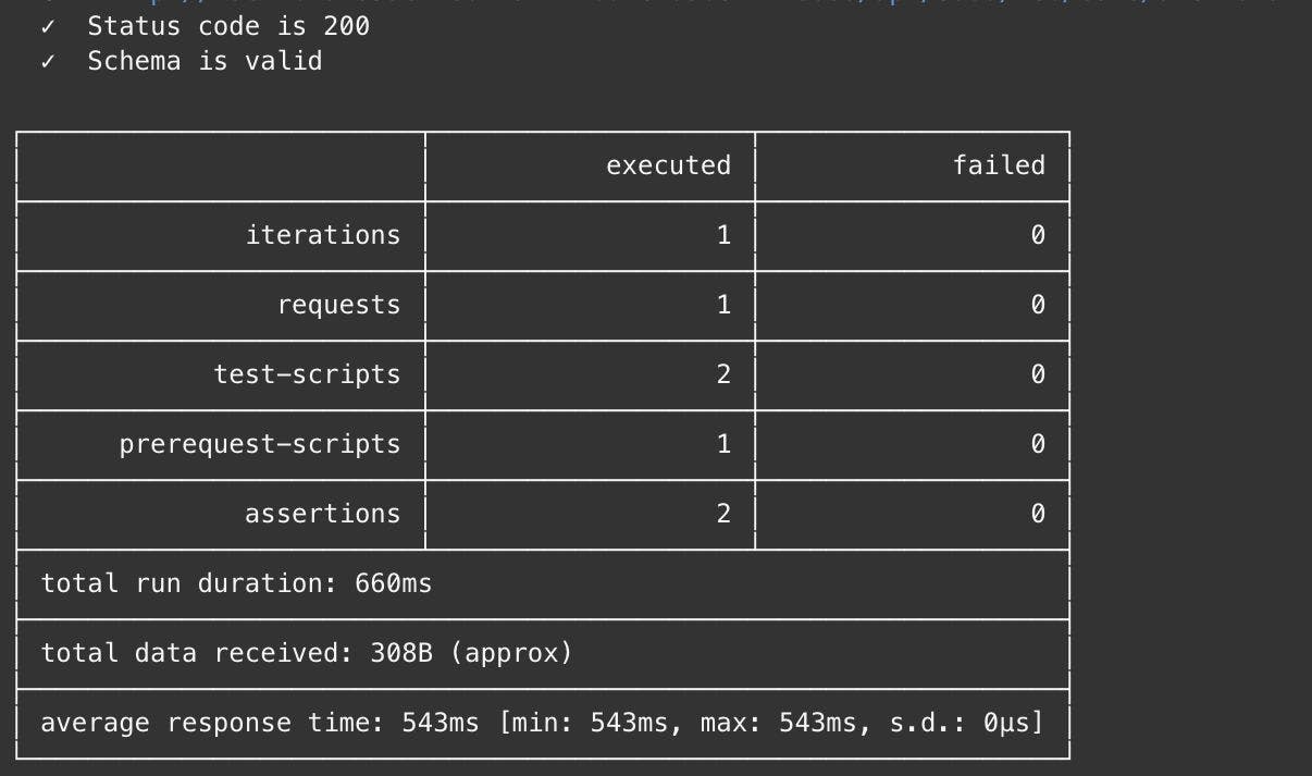 REST API Automation Using Postman, Newman and Jenkins
