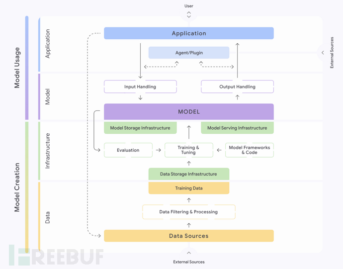 15个AI风险与安全防控措施（Google SAIF 2025）