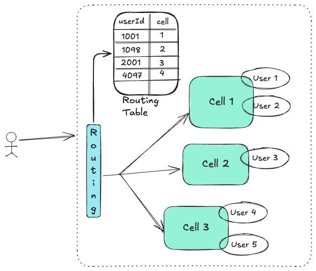 How Cell-Based Architecture Helps Big Systems Scale
