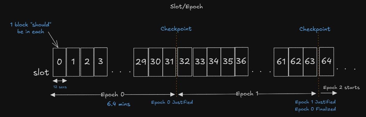 Ethereum Block Building: The Hidden Economy Behind Every Transaction