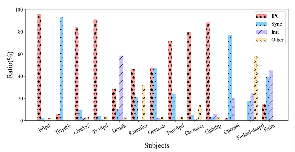 技术进展 | HNPFuzzer：基于共享内存的高速网络协议模糊测试框架