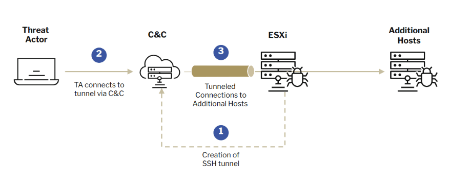 ESXi ransomware attacks use SSH tunnels to avoid detection