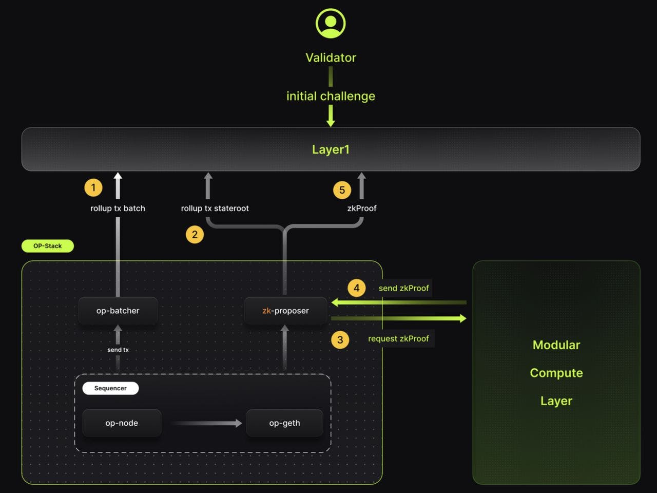 Lumoz's Zero Knowledge Computing Network Boosts ETH 3.0