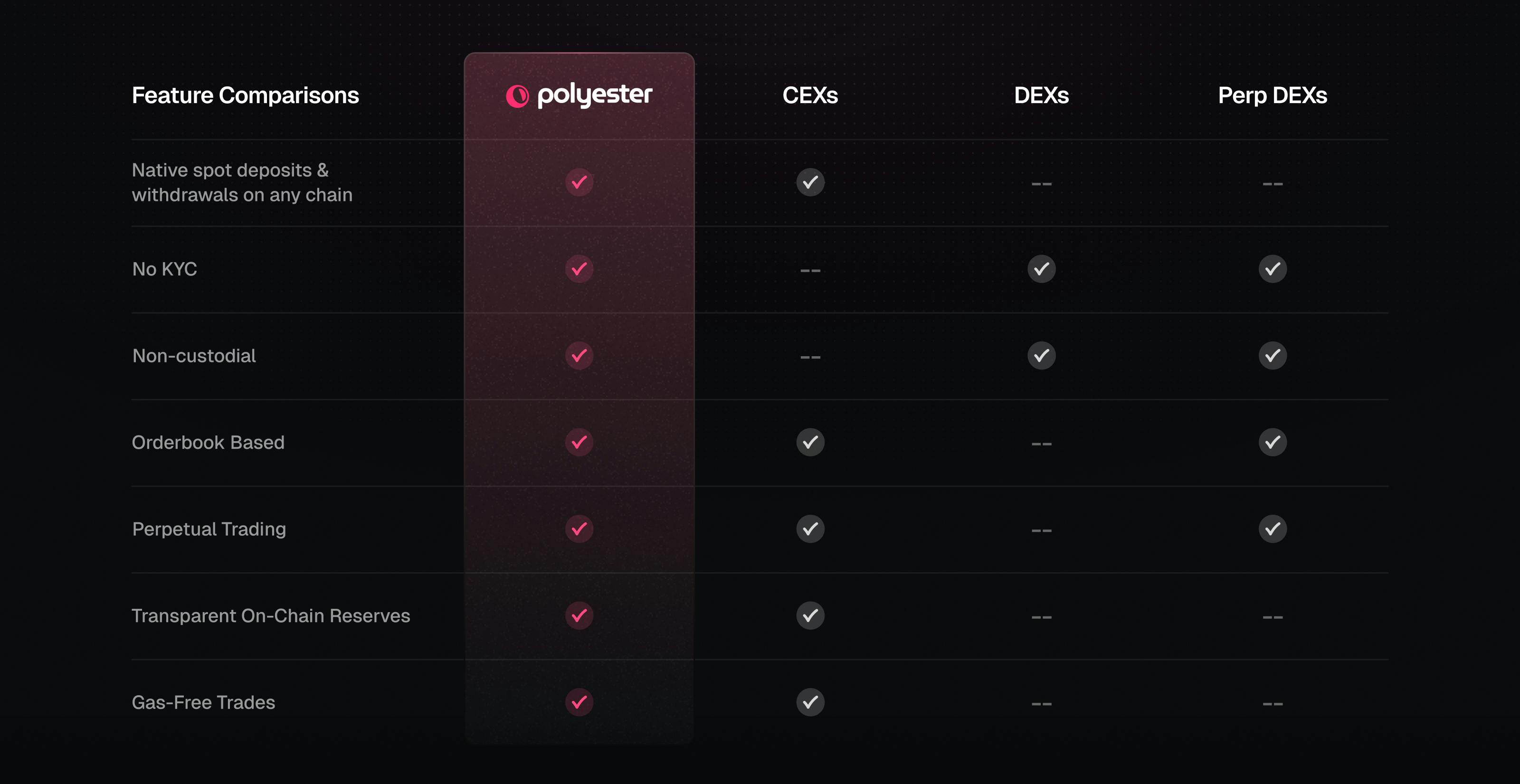 Can Polyester Fix the Broken DEX Experience for Retail and ...