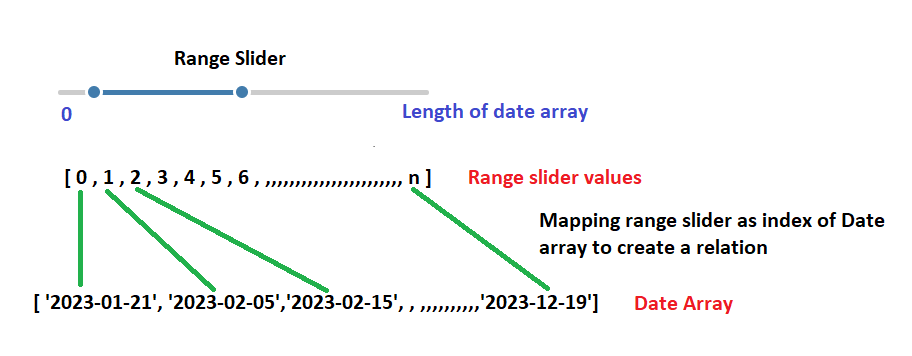 Filtering date range using range slider – SAC