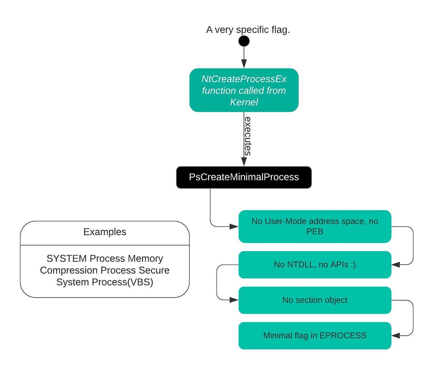 Genesis - The Birth of a Windows Process (Part 1) - FourCore