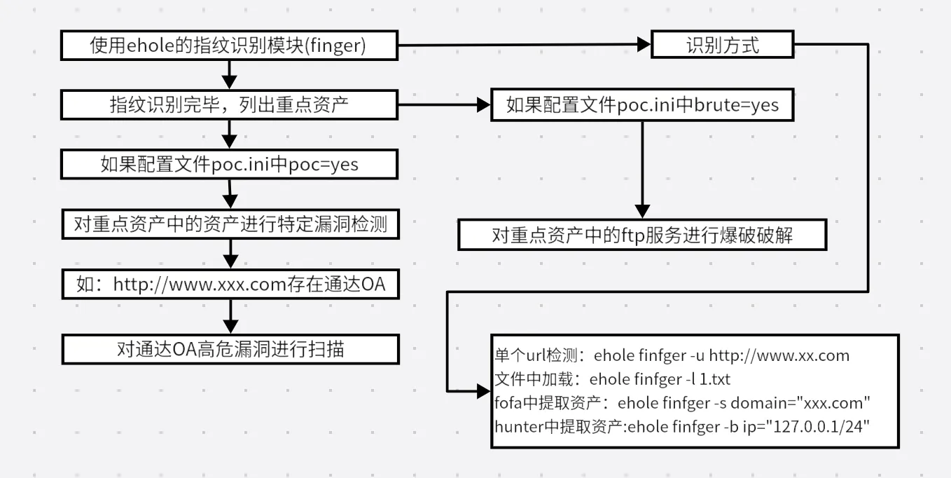 EHole_magic EHole(棱洞)魔改指纹识别漏洞检测工具