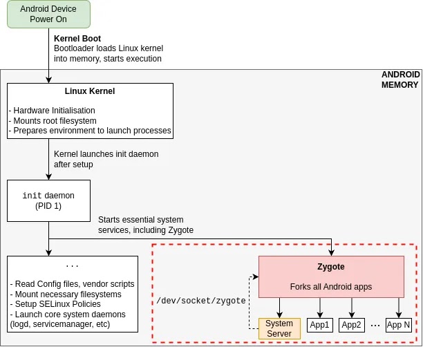 Android Zygote 注入漏洞：CVE-2024-31317 允许攻击者以系统权限执行任意代码