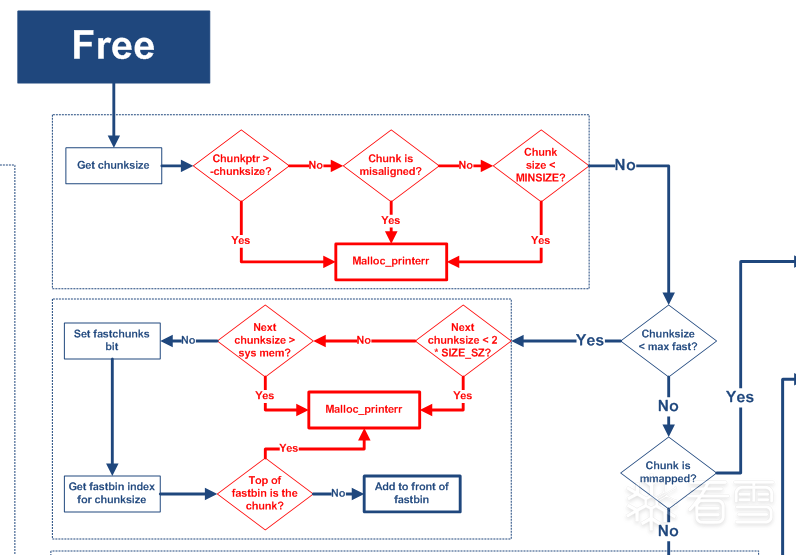 [原创]FastBin Attack：House of spirit attack