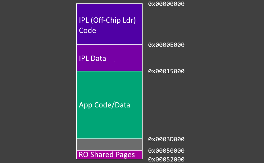 Reversing the AMD Secure Processor (PSP) - Part 1: Design and Overview
