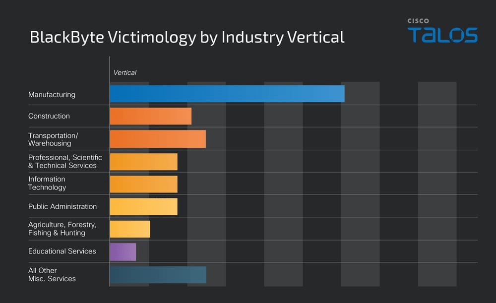 BlackByte Ransomware group targets recently patched VMware ESXi flaw ...