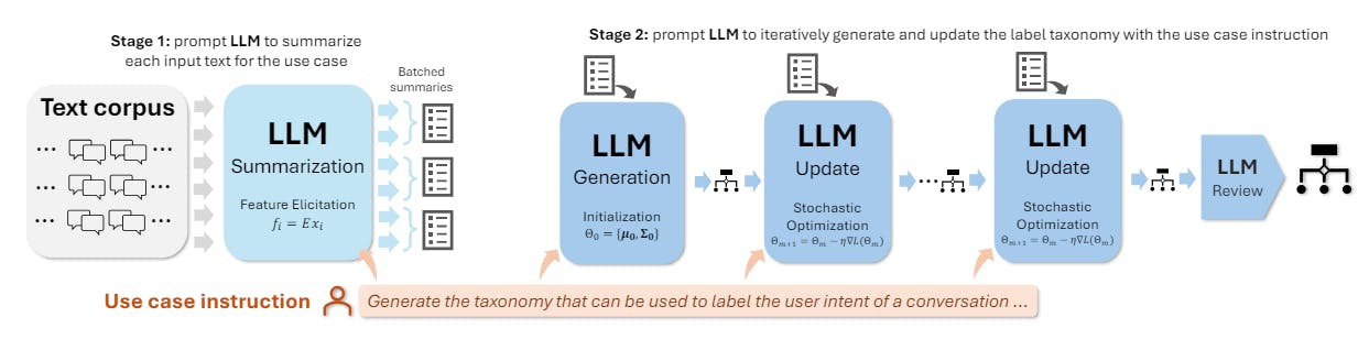 TnT-LLM: Automating Text Taxonomy Generation and Classification With Large Language Models