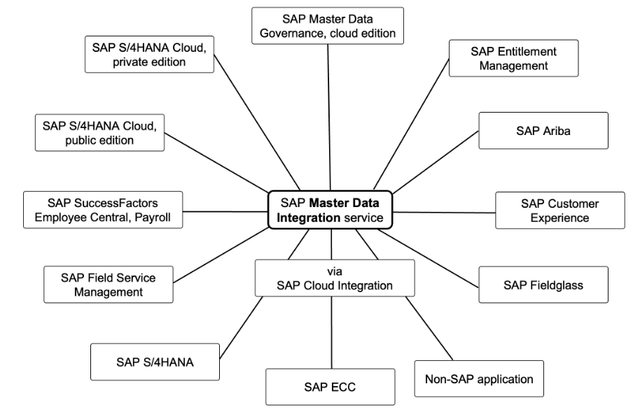 Integrate SAP S4 HANA Cloud/on-premise with SuccessFactors Employee ...