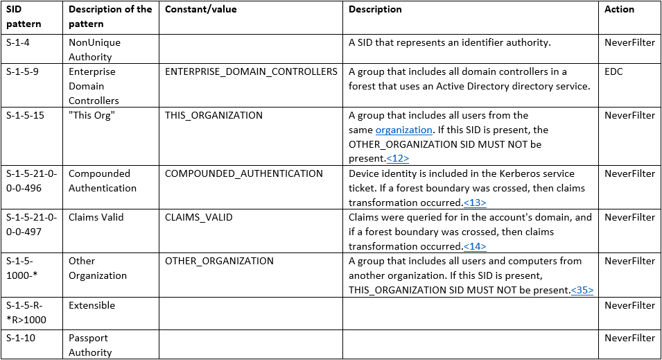 SID filter as security boundary between domains? (Part 4) - Bypass SID filtering research