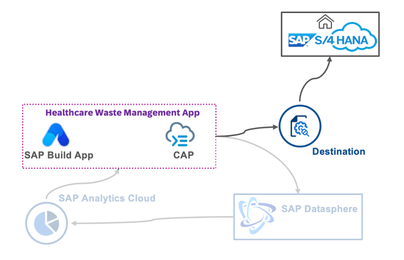 Deliver real-life use cases with SAP BTP – Sustainable Waste Management ...